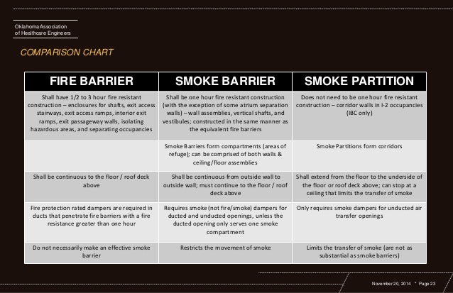 Clearing the Confusion: Life Safety, Fire and Smoke Barriers