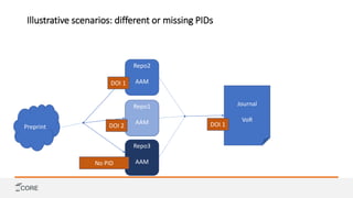 OAI Identifiers: Decentralised PIDs for Research Outputs in ...