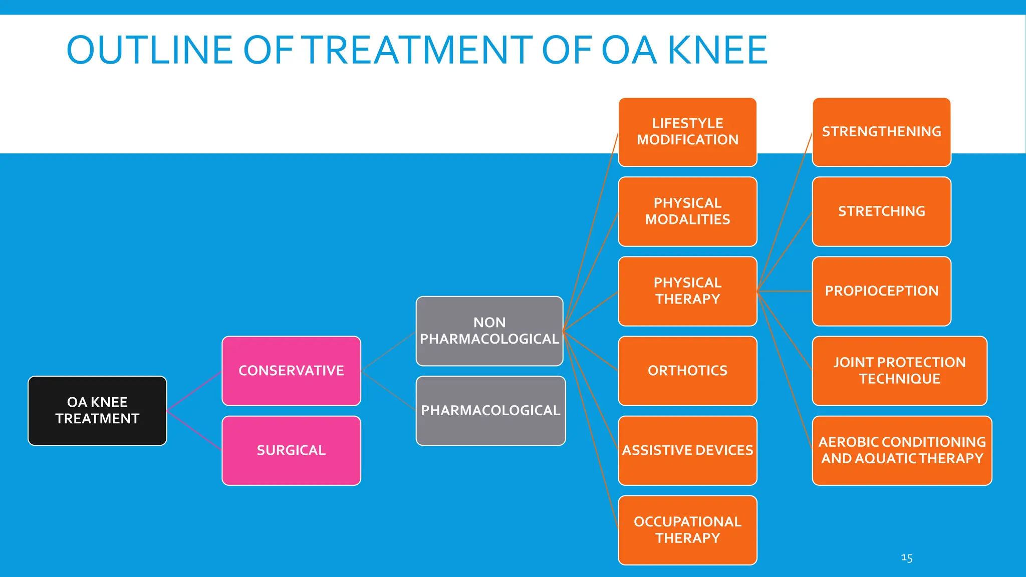 Osteoarthritis knee- introduction and approach | PPTX