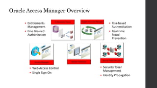 Oracle Identity and access management overview | PPT