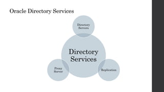 Oracle Identity and access management overview | PPT