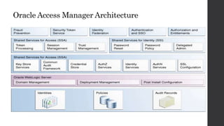 Oracle Identity and access management overview | PPT