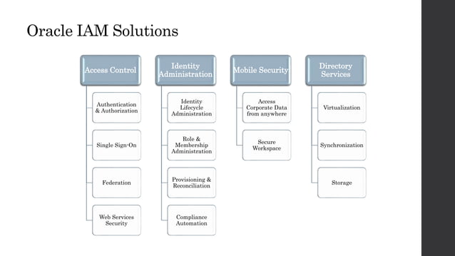 Oracle Identity and access management overview | PPT