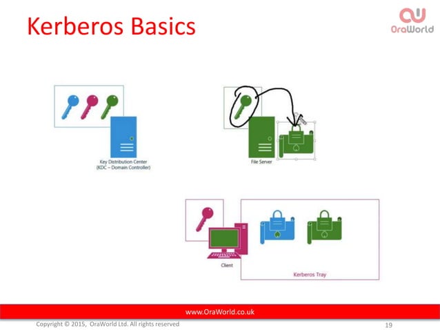 Oracle Access Manager Integration With Microsoft Active Directory For Zero Sign On Ppt