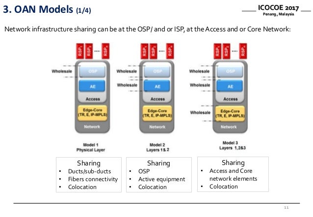 Open Access Network: Infrastructure sharing