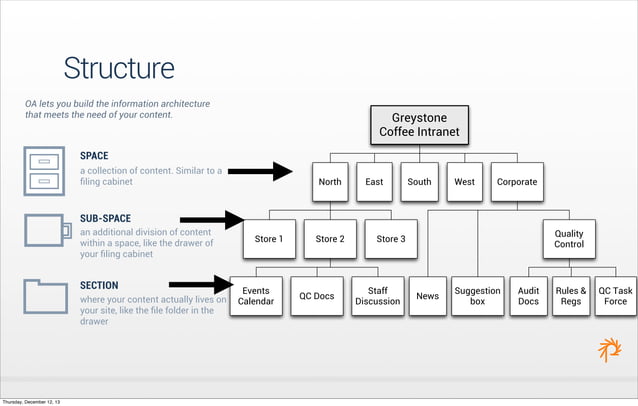 Planning Your Open Atrium Site | PPT