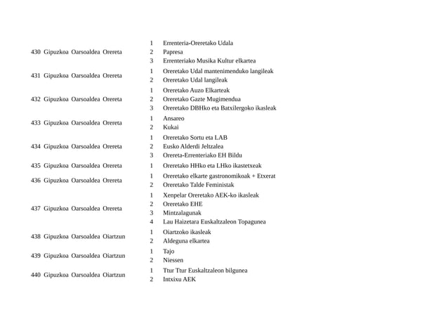 Oarsoaldea lekuko eramale zerrenda | PPT