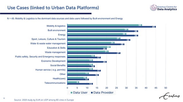 Introduction to the state-of-the-art urban data platforms | PDF ...