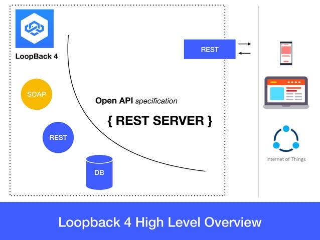 OASGraph LoopBack 4 Integration | PDF | Internet | Computing