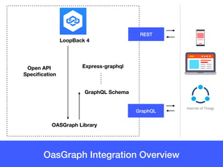 OASGraph LoopBack 4 Integration | PDF | Internet | Computing