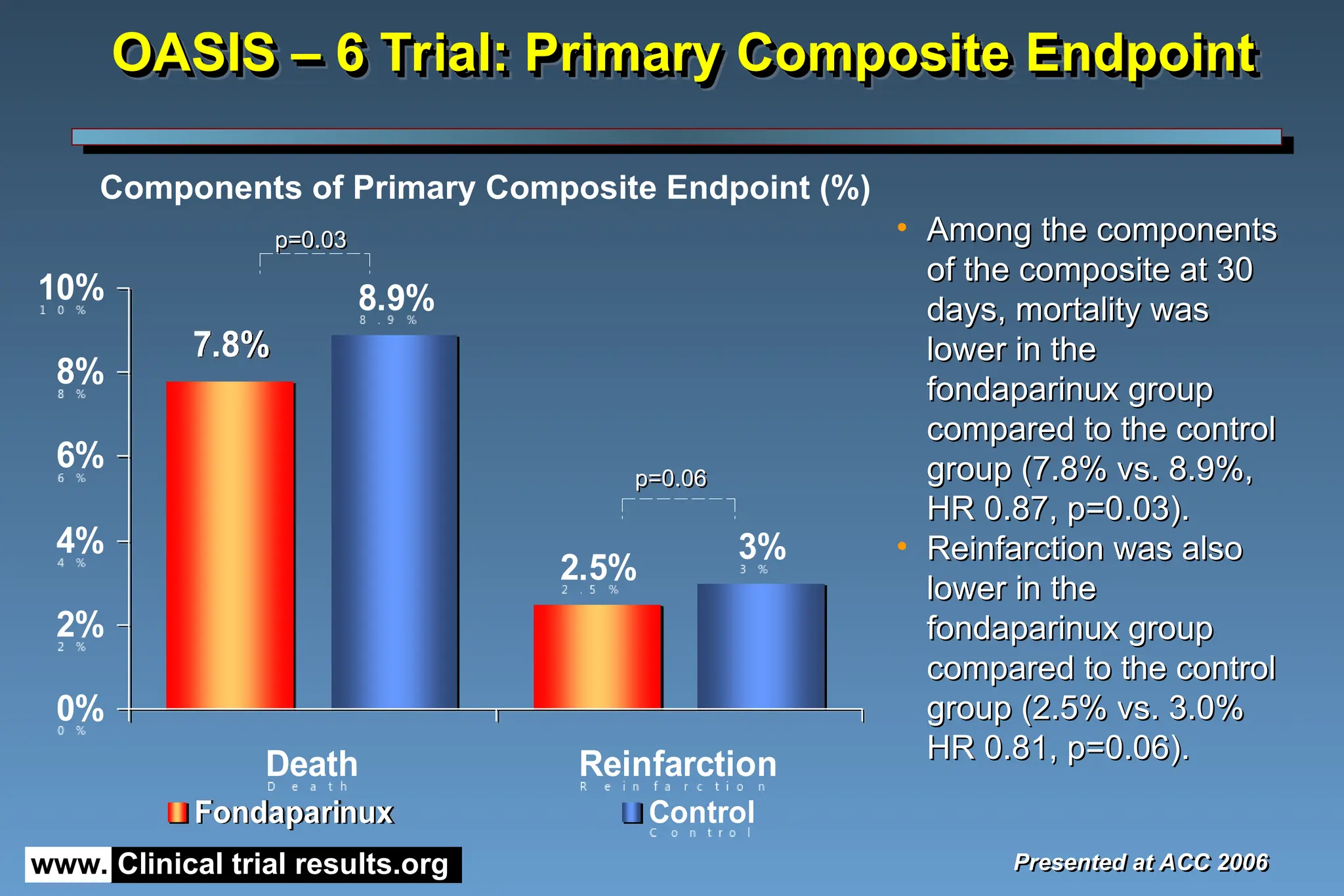 OASIS-6 Oasis 6 Late breaking trial-FINAL. presentation. ppt | PPT