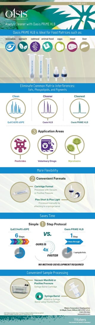 Oasis PRiME HLB infographic: How to select the best SPE method for food ...