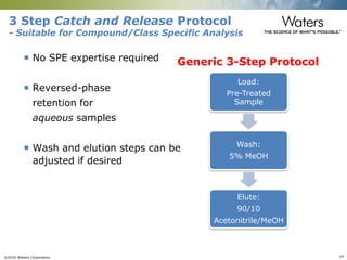 Oasis® Prime HLB - introducing a new sorbent for the sample cleanup of ...