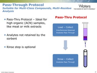 Oasis® Prime HLB - introducing a new sorbent for the sample cleanup of ...