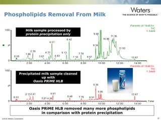 Oasis® Prime HLB - introducing a new sorbent for the sample cleanup of ...