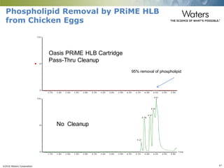 Oasis® Prime HLB - introducing a new sorbent for the sample cleanup of ...