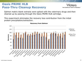 Oasis® Prime HLB - introducing a new sorbent for the sample cleanup of ...