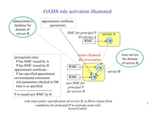 OASIS role activation illustrated12 .ppt