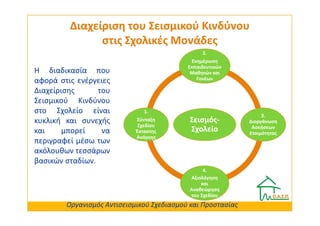ΟΑΣΠ: Διαχείριση του Σεισμικού κινδύνου στις σχολικές μονάδες | PPT