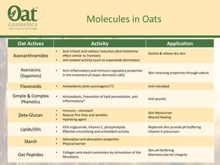 Oat COM Colloidal Oatmeal Presentation 0515 | PPTX