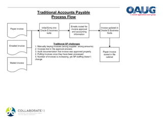 Enabling Accounts Payable departments to add value and reduce cost ...