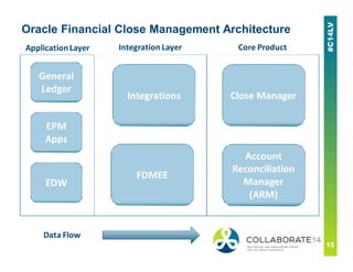 Collaborate 2014, Oracle Financial Close Management: Embrace the Change | PPT