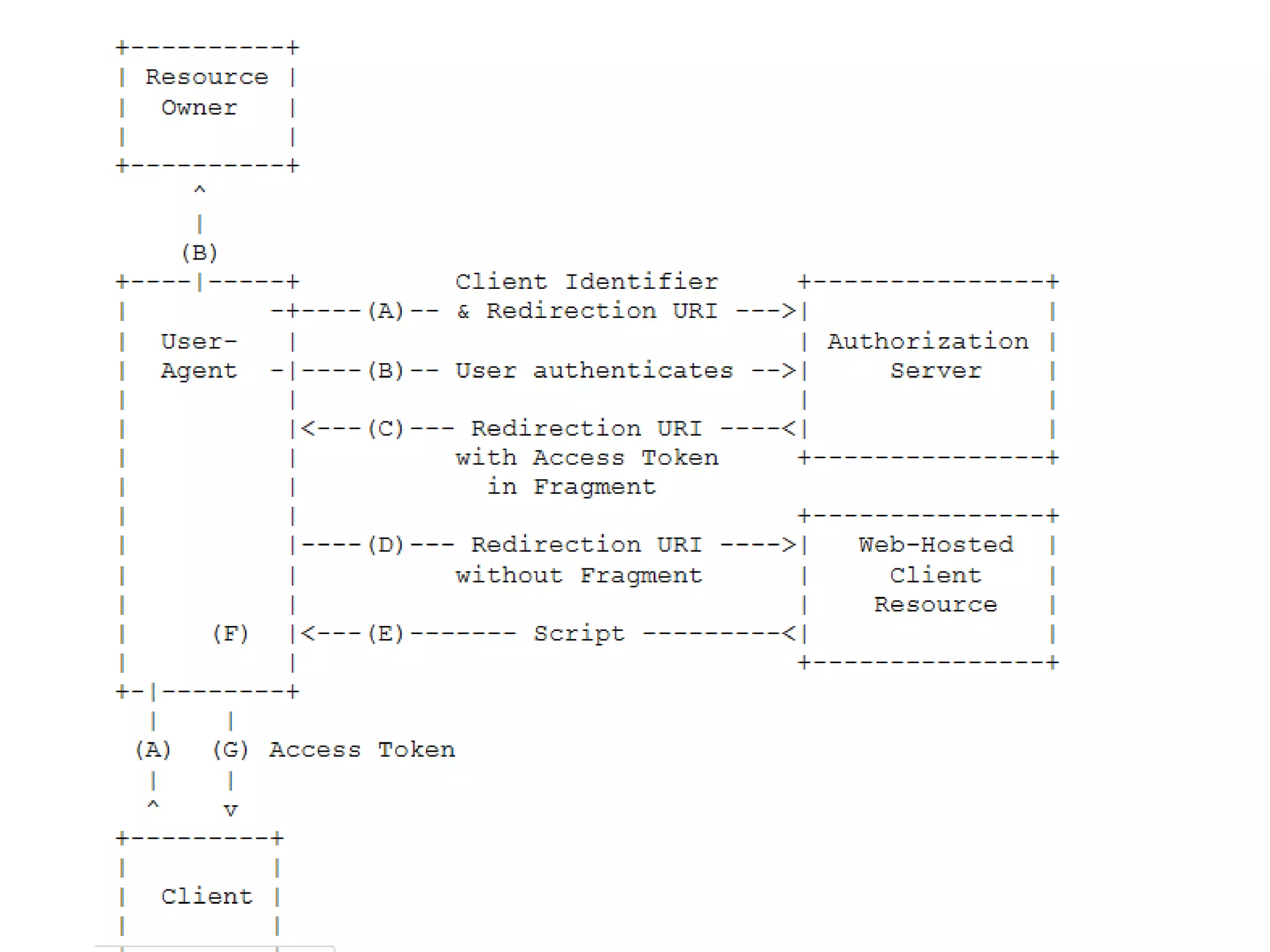 OAuth 2.0 and OpenId Connect | PPT