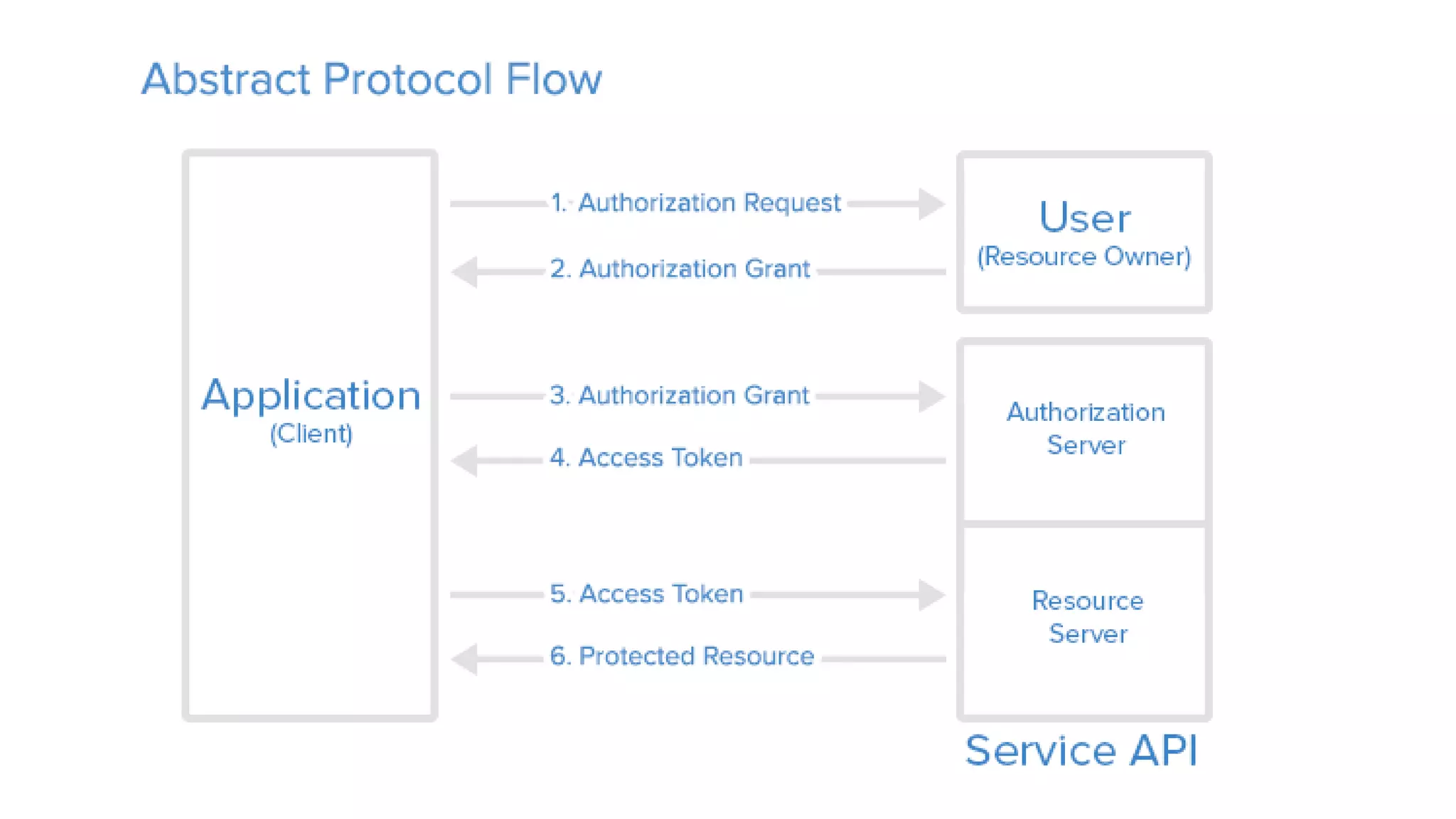 OAuth | PPTX | Cloud Computing | Internet