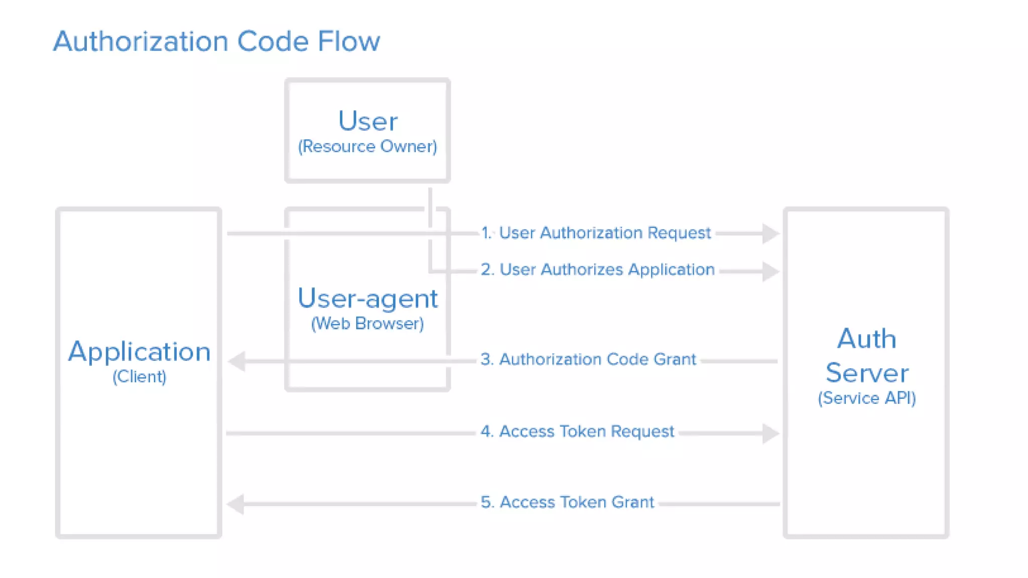 OAuth | PPTX | Cloud Computing | Internet