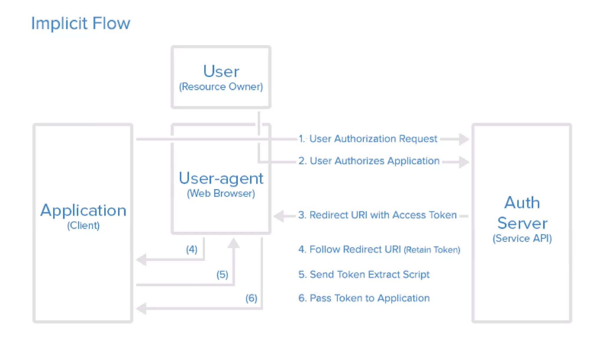 OAuth | PPTX | Cloud Computing | Internet