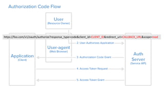 OAuth | PPTX | Cloud Computing | Internet