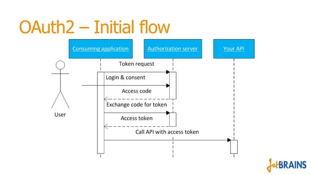 Oauth As A Service Using Aspnet Web Api And Windows Azure Access Control