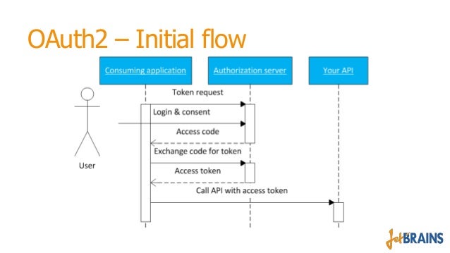 Oauth As A Servicevusing Aspnet Web Api And Windows Azure Access Con 0758