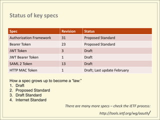 OAuth - Don’t Throw the Baby Out with the Bathwater | PPTX | Internet | Computing