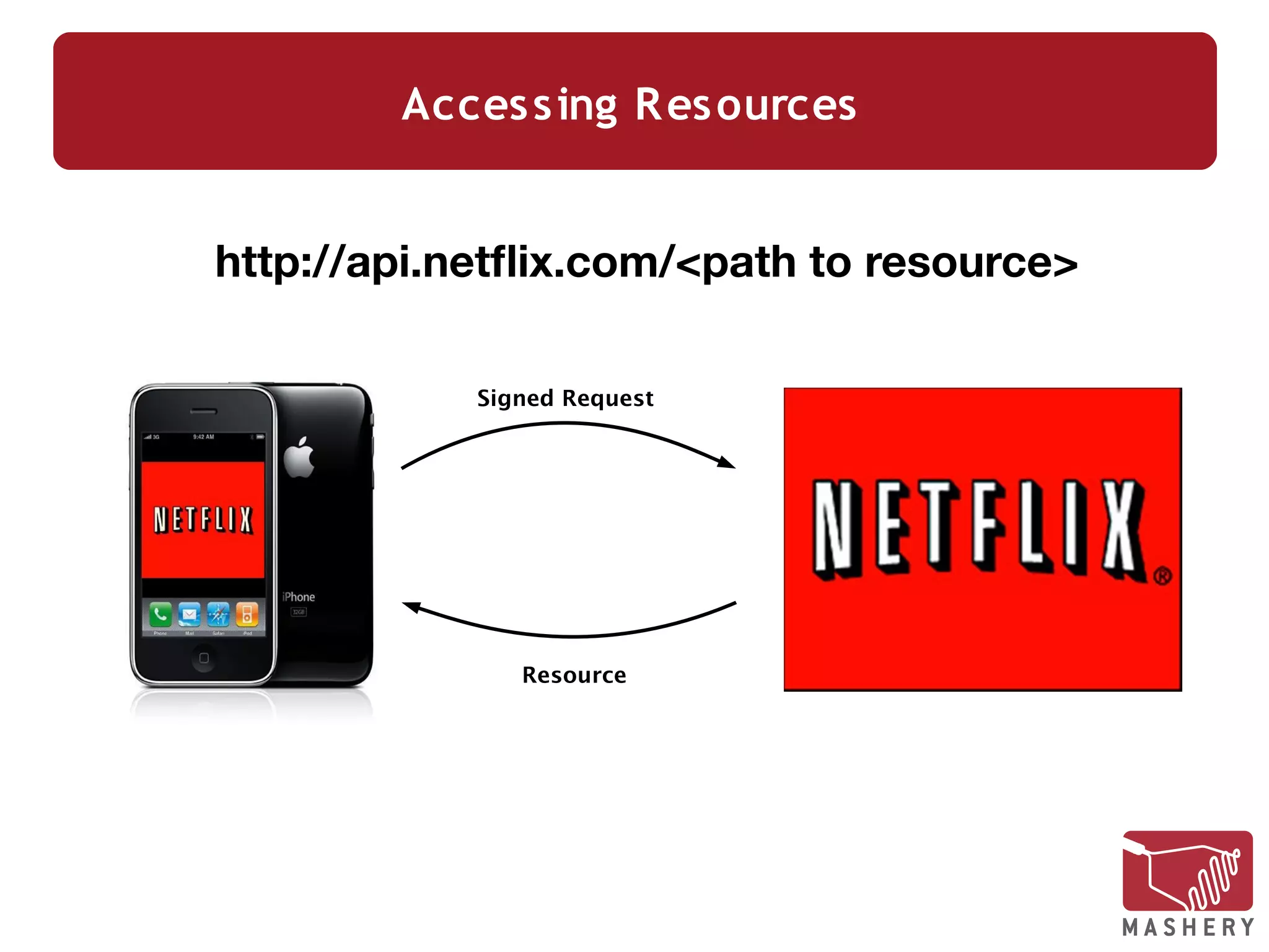 Authorization with oAuth | PDF
