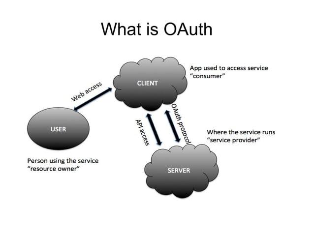 Oauth2.0 | PPT | Cloud Computing | Internet