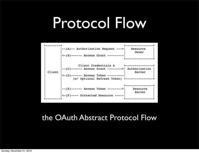 Introduction to OAuth2 | PPT