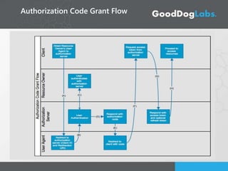 OAuth 2.0 - The fundamentals, the good , the bad, technical primer and ...