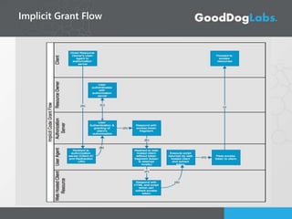 OAuth 2.0 - The fundamentals, the good , the bad, technical primer and ...