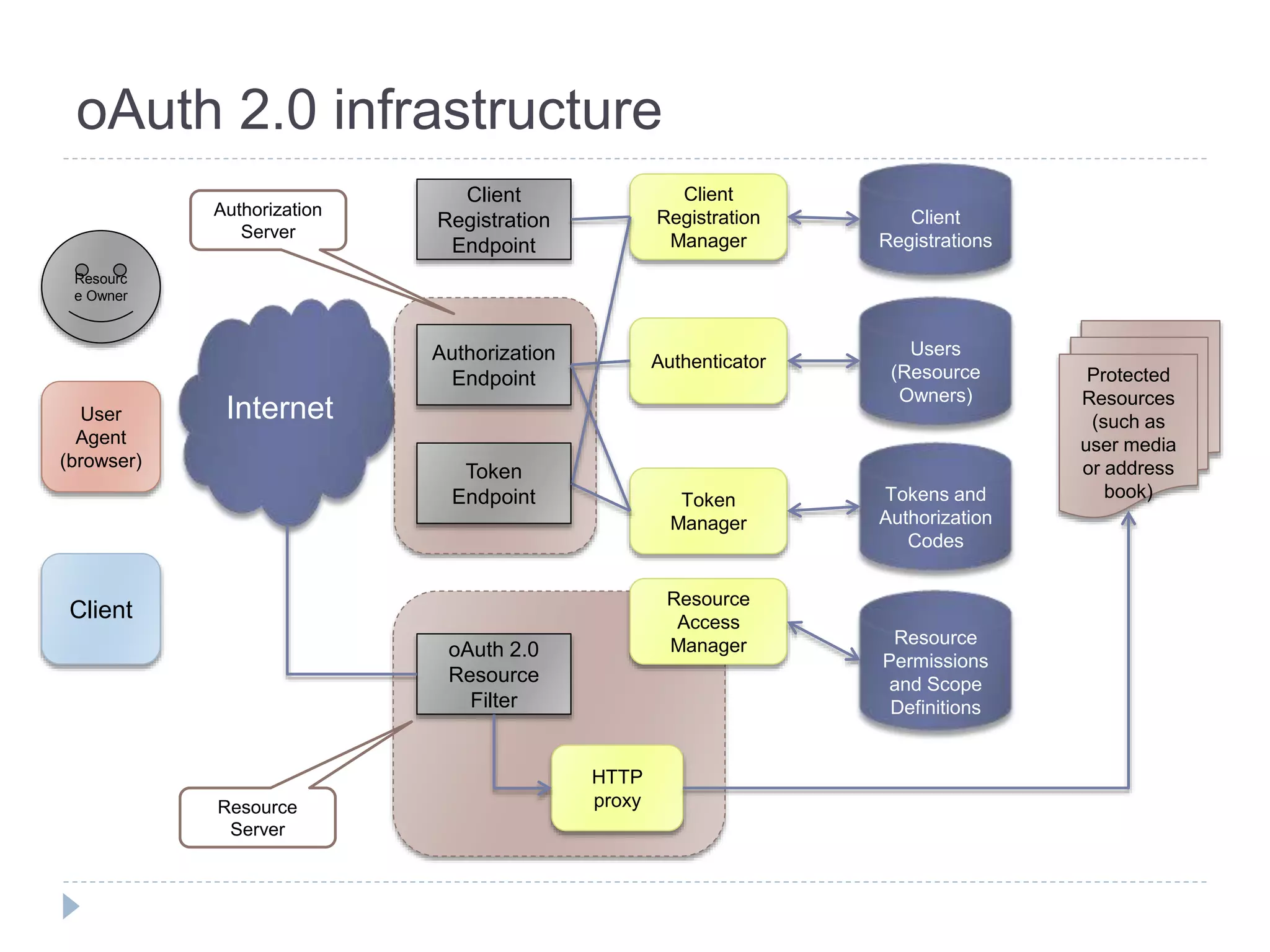O auth2.0 20141003 | PPTX