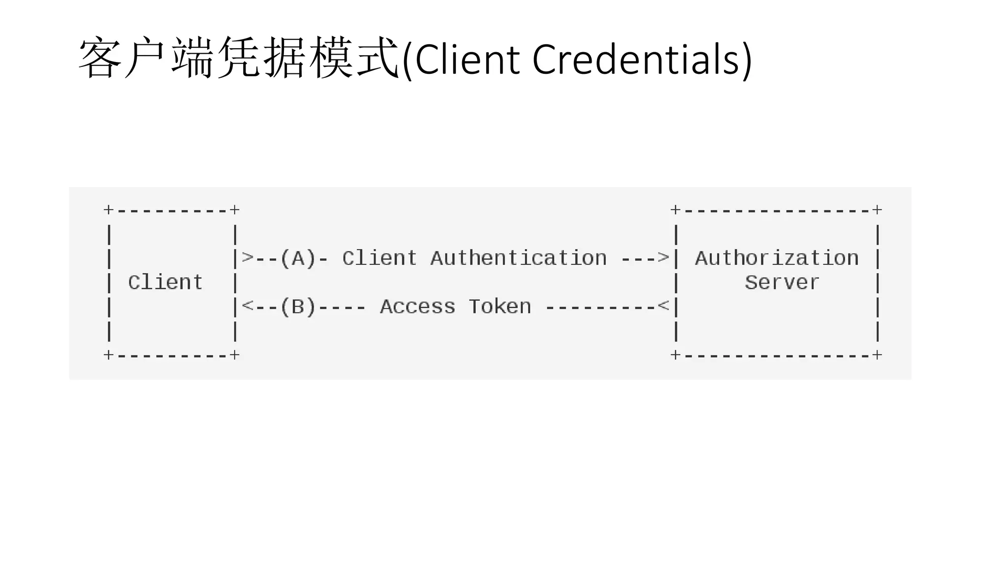 OAuth2.0协议介绍 | PPTX