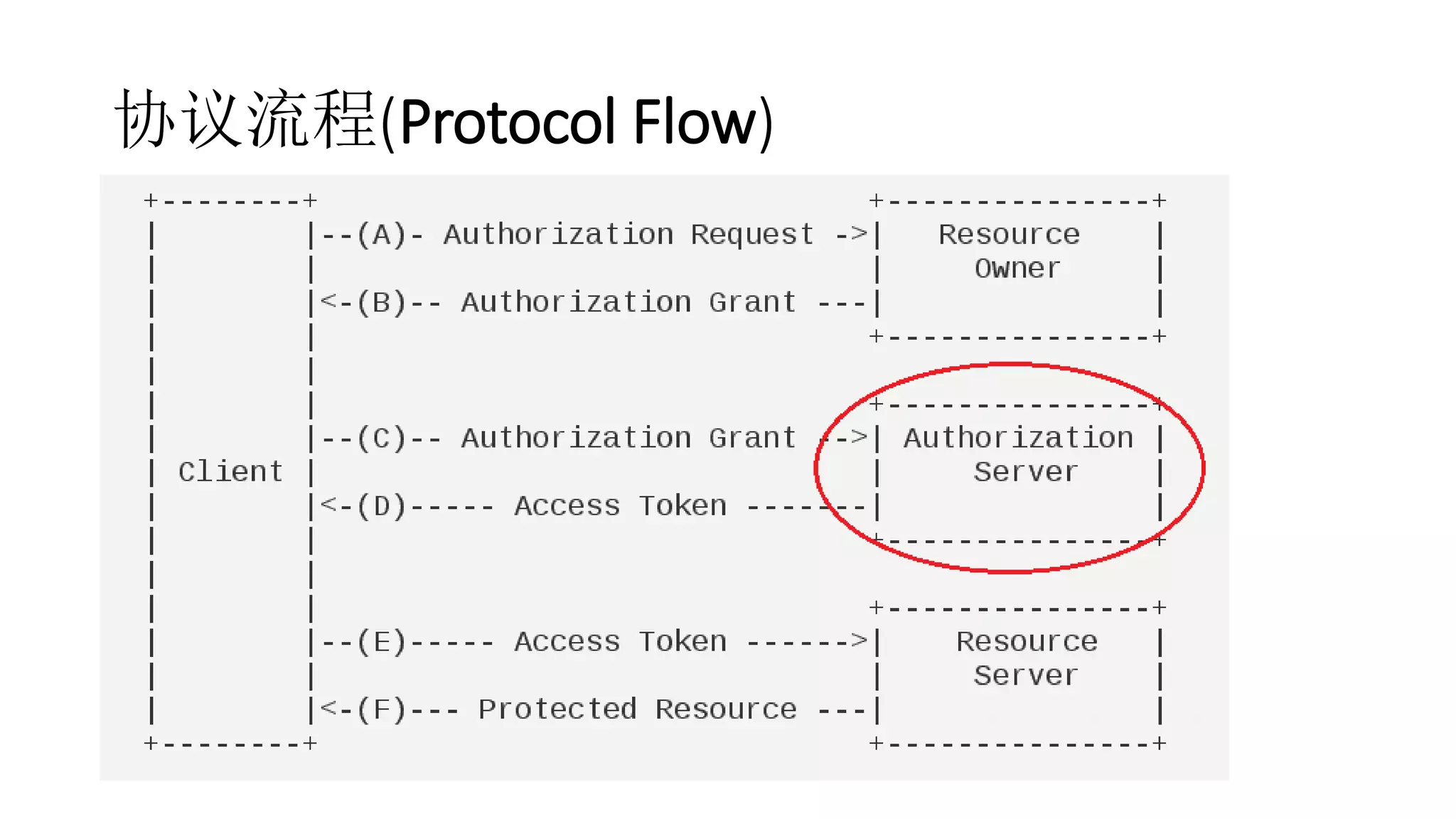 OAuth2.0协议介绍 | PPTX