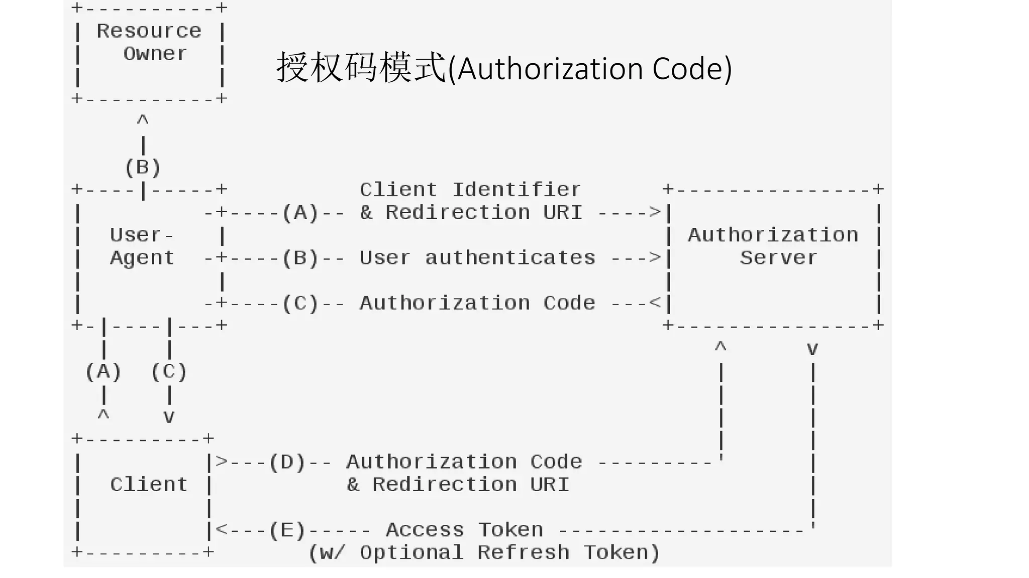 OAuth2.0协议介绍 | PPTX