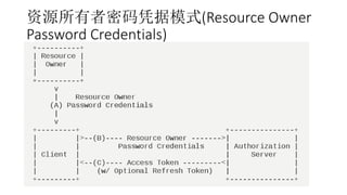 OAuth2.0协议介绍 | PPTX