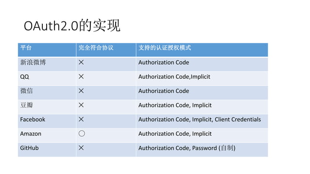 OAuth2.0协议介绍 | PPTX