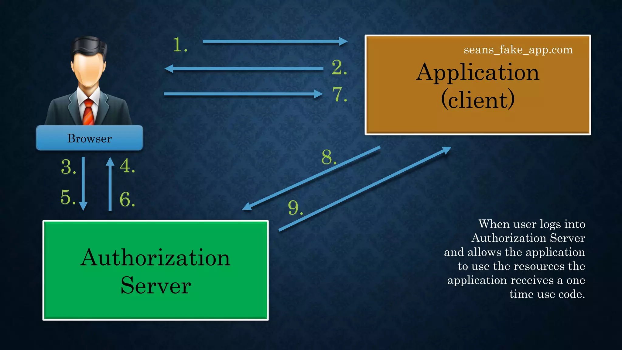 Introduction to OAuth2 | PPT