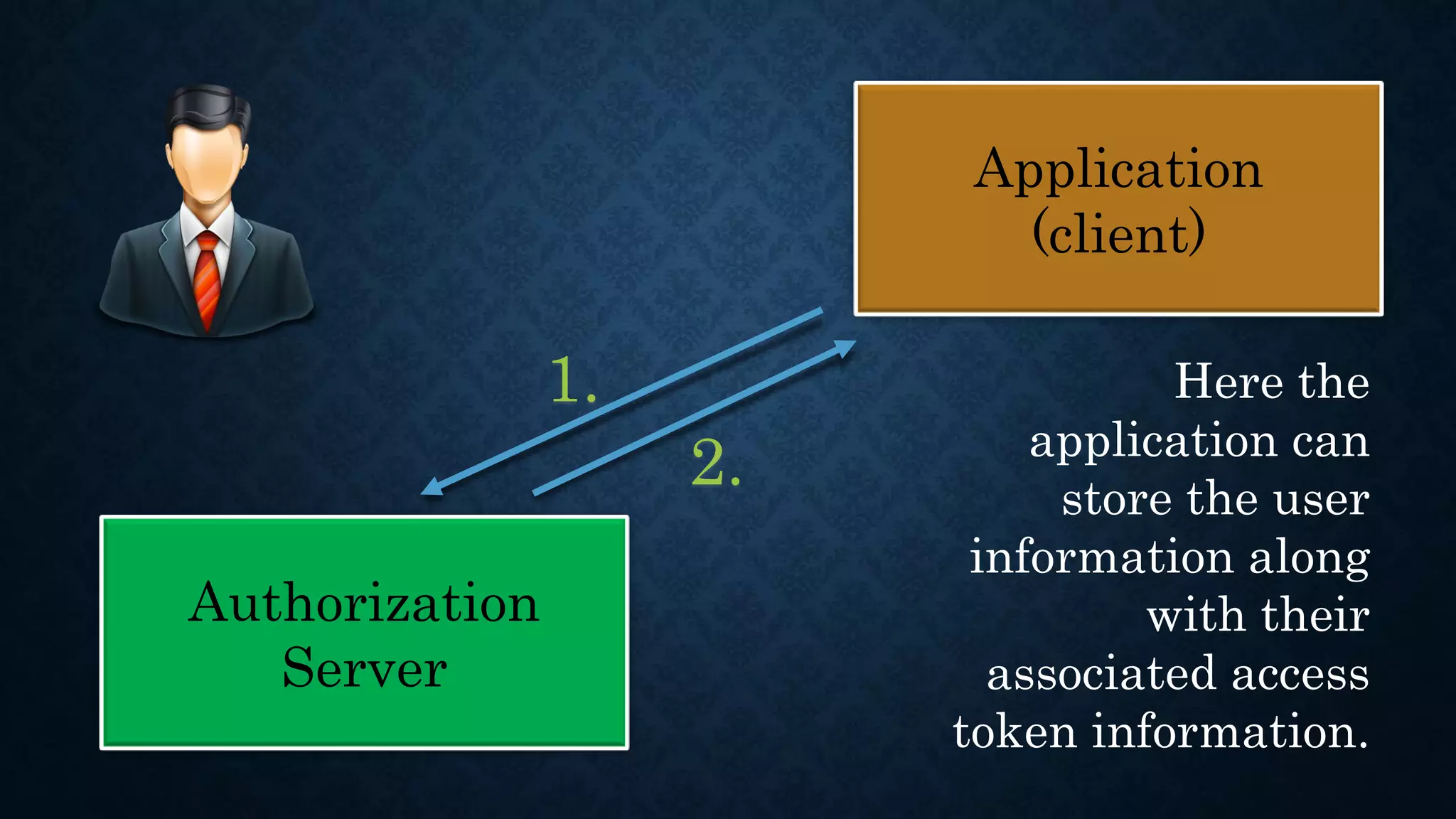 Introduction to OAuth2 | PPT