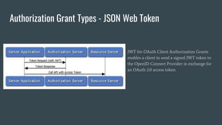 OAuth 2.0 and OpenID Connect | PPT