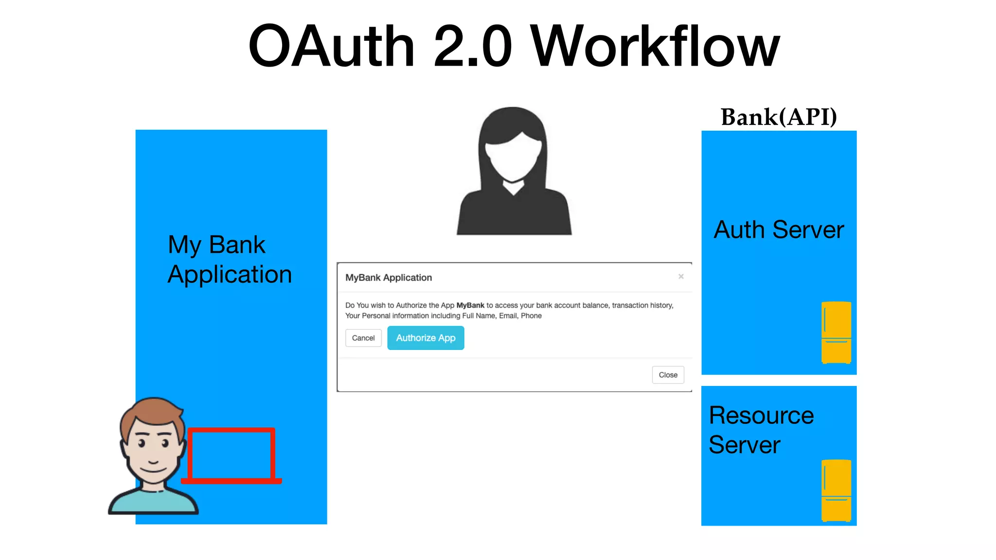 OAuth 2.0 an Overview | PPT