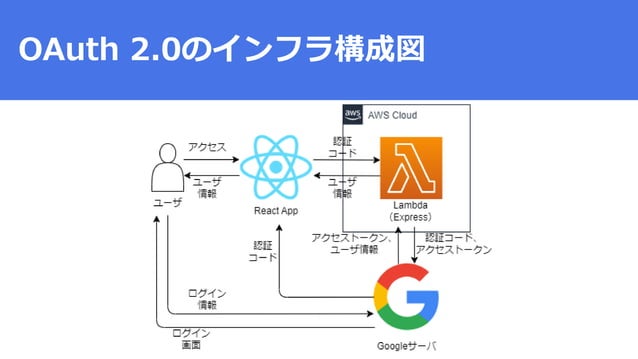 OAuth2.0完全に理解した_.pdf | Internet | Computing